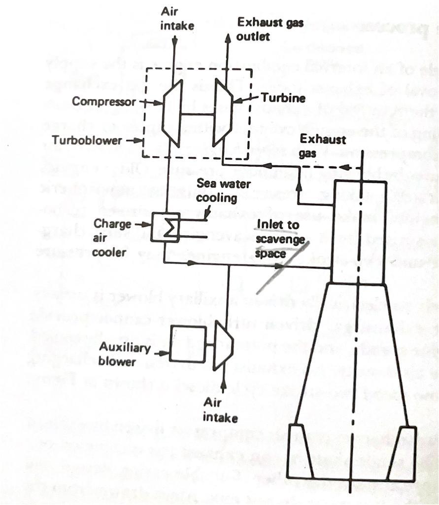 SCAVENGING – CROSS FLOW , LOOP , UNIFLOW TYPE | MEO CLASS 4 | MARINE ...
